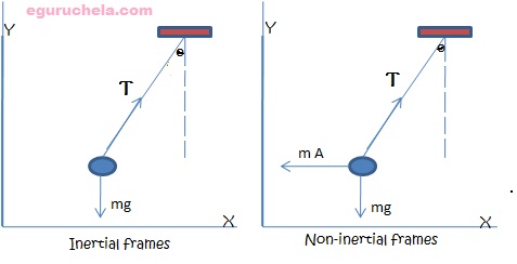 Inertial and non-inertial frames